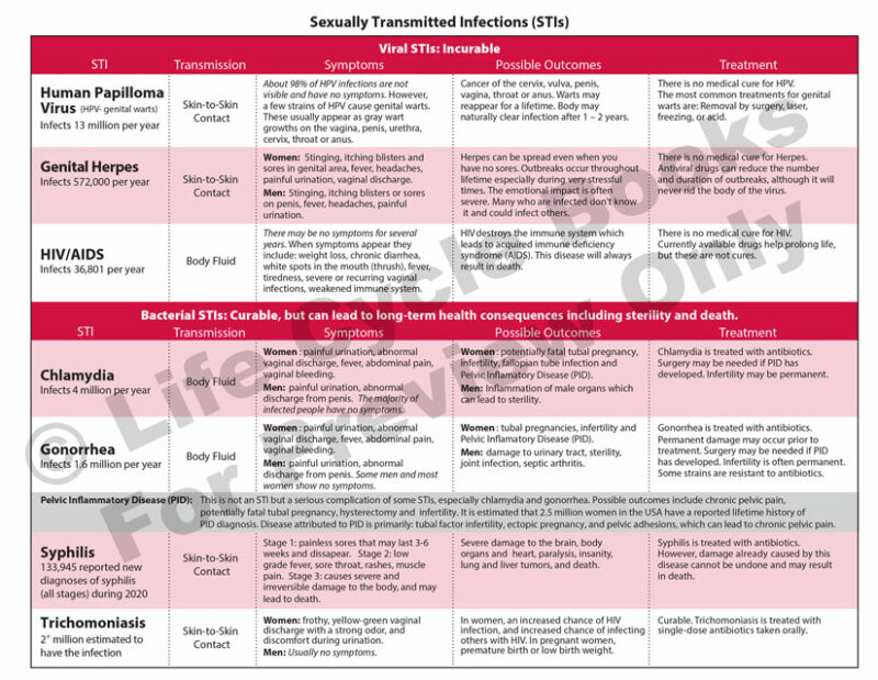 Brochure How Safe Is Sex Life Cycle Books Usa